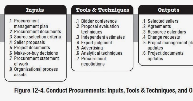 Knowledge is power: Conduct Procurements Inputs; Tools & Techniques; Outputs (ITTO)