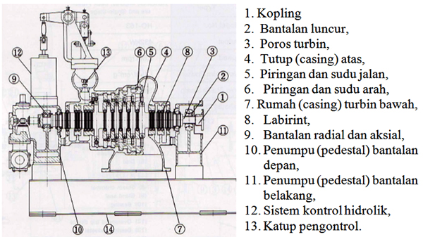 Dari Sini Dimulai: Mengenal Turbin Uap