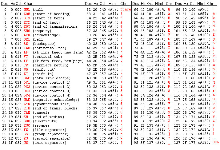 Aplicações Informáticas B : Codigo ASCII e Código Unicode Aplicações Informáticas B : Codigo ASCII e Código Unicode