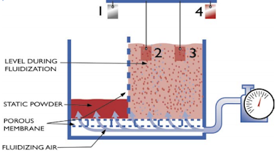 TCI Powder Coatings Blog: Fluidized Bed Coating