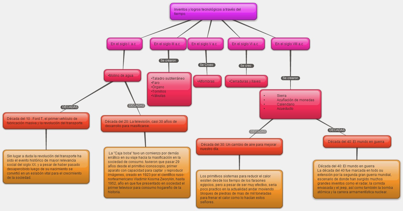 Logros tecnológicos a través del tiempo : Mapa conceptual de logros tecnológicos a traves del tiempo
