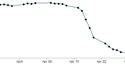 D3.js Tips and Tricks: Change a line chart into a scatter plot with d3.js