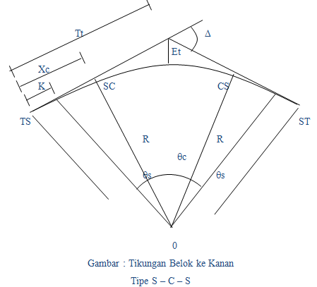 Perencanaan Alinemen Horizontal - Teknik Sipil - Geoteknik