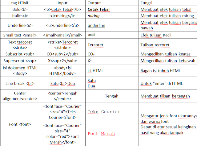 Tutorial Bahasa Pemrograman