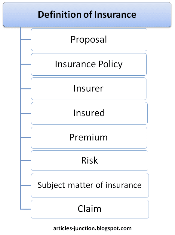 Articles Junction What Is Insurance Meaning Definition Of Insurance articles-junction-what-is-insurance-meaning-definition-of-insurance