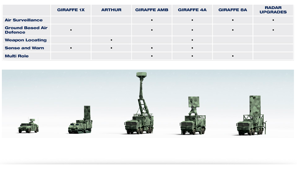 DEFENSE STUDIES: Melihat dari Dekat Sistem Radar Pertahanan Giraffe SAAB AB