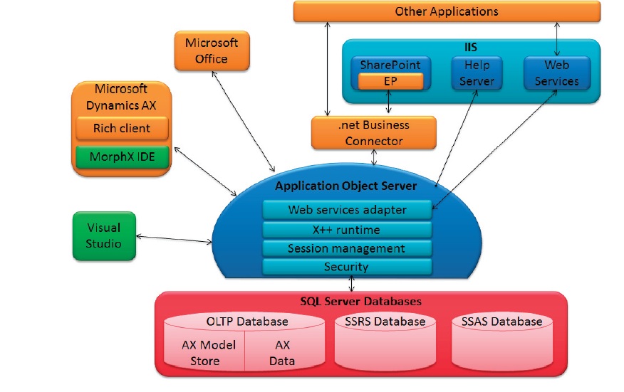 Technical Tutorials on MS Dynamics Axapta 2012,D365: Three tier Extended architecture in axapta