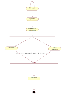 UML diagrams for Software Personnel Management System | CS1403-CASE Tools Lab - Source Code ...
