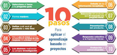 Capacitación Permanente: 10 pasos para aplicar el aprendizaje basado en ...