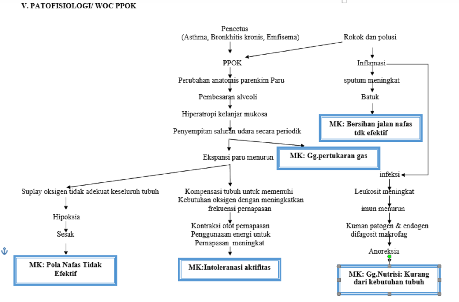 DUNIA KEPERAWATAN: LAPORAN PENDAHULUAN PPOK EA
