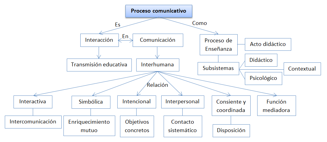 Magdalena Docente-Alumna: 3. Procesos comunicativos