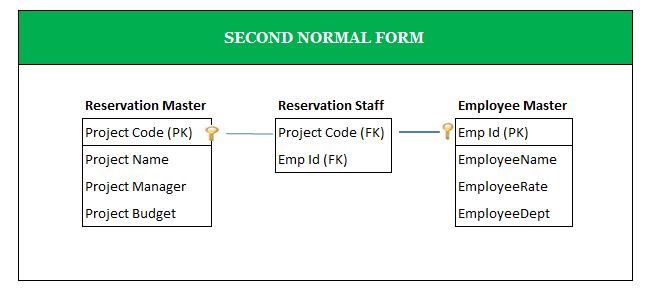Microsoft Business Intelligence (Data Tools)|SQL - Normalization: Second Normal Form (2NF)