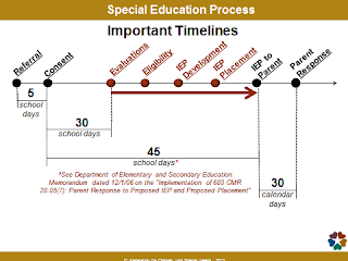 Who's Learning Now Blog: Special Education Timelines
