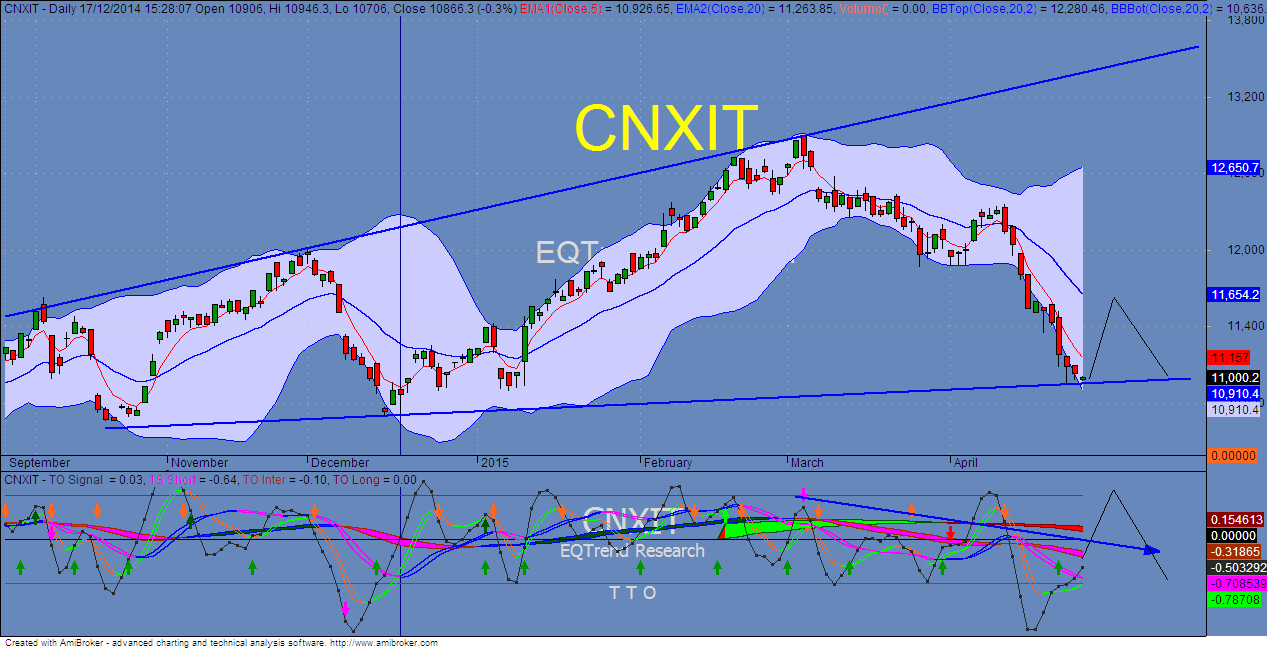 TradeWithTTO CNX IT Chart Update tradewithtto-cnx-it-chart-update