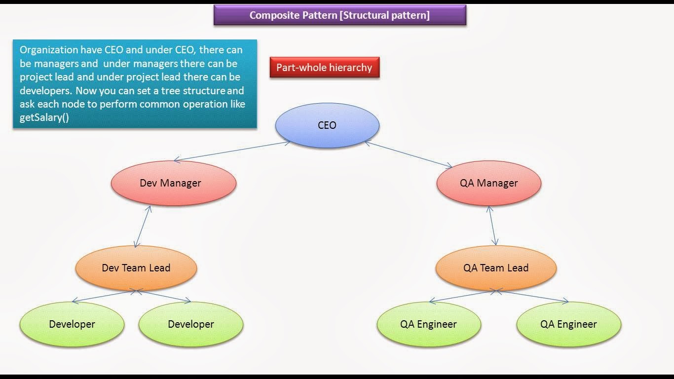 JAVA EE: Composite Design Pattern - Introduction JAVA EE: Composite Design Pattern - Introduction
