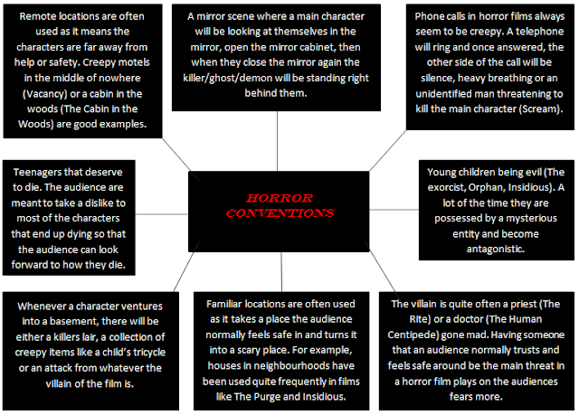 Tobi Warrington G324: Conventions for Horror Movies - Mindmap