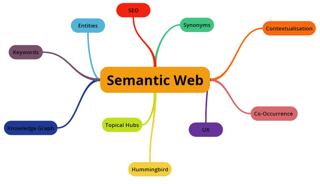 Andre Rizqi Wiguna: Semantic Web