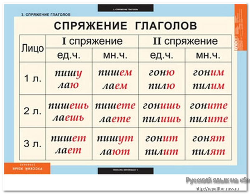 Глагол 3 Класс Картинки – Telegraph