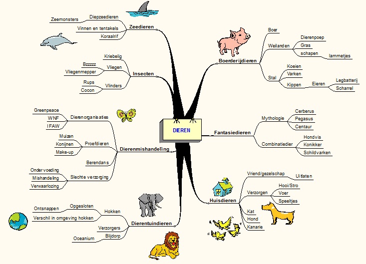 Mindmap dieren | Dieren, Mindmap, Mindmaps