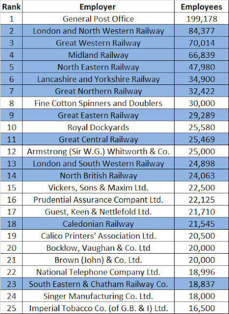 Turnip Rail s Waiting Room Britain s Largest Employers In 1907 turnip-rail-s-waiting-room-britain-s-largest-employers-in-1907