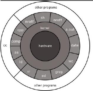 Explain UNIX system architecture.