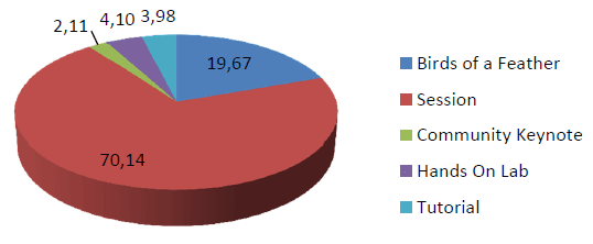 JavaOne 2012 Analysis - Submitted Proposals and Speaker Distribution - Java Code Geeks