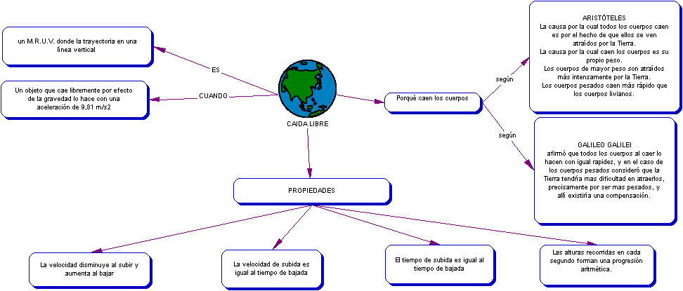 Aprendamos Física 2: Mapa mental Caída libre
