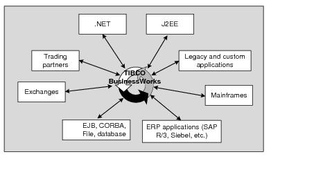 What is Tibco?Free Tibco Tutorials | Tibco Interview Questions | A Complete guide for Tibco!!!