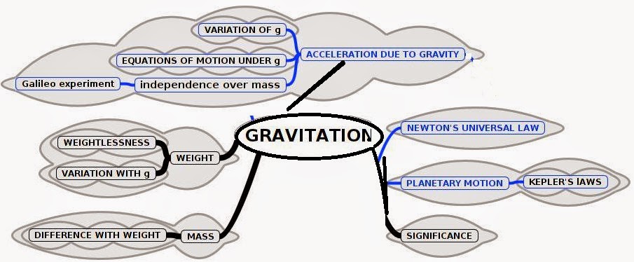 CBSE PHYSICSIX Science Gravitation The Universal Law Of Gravitation cbse-physicsix-science-gravitation-the-universal-law-of-gravitation