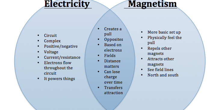 Physical Science: Electricity and Magnetism