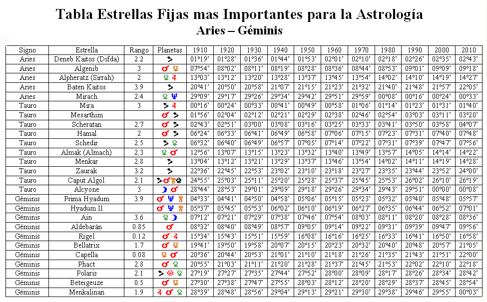 Blog de Josep Lluesma: Un listado de estrellas fijas.