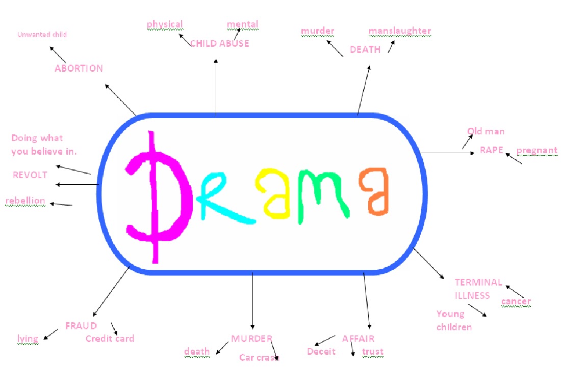 Pink Productions: G321 - Tragic drama mindmap