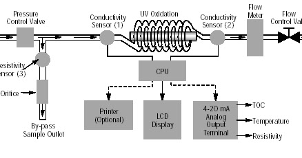Principle and Calibration of TOC (Total Organic Carbon) Analyzer : Pharmaceutical Guidelines