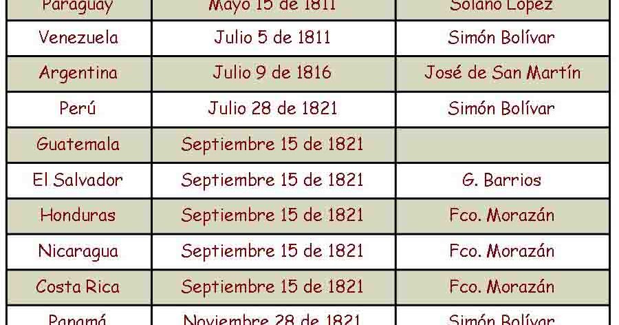 Diarios de V 2.0: Cronologia de las independencias de hispanoamerica en ... Diarios de V 2.0: Cronologia de las independencias de hispanoamerica en ...