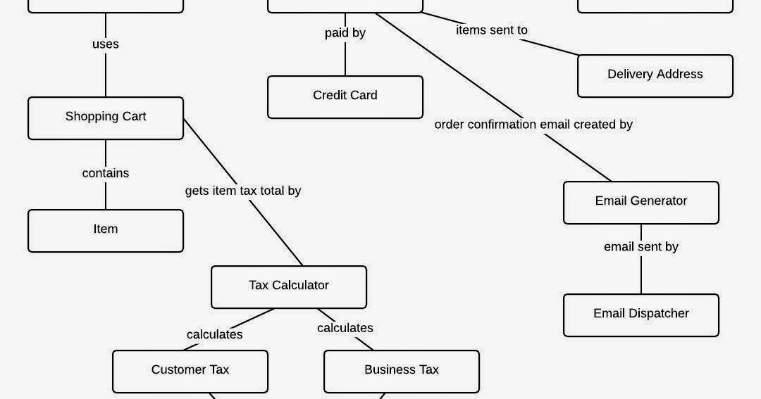 ZAN KAVTASKIN: Applied Domain-Driven Design (DDD), Part 0 ... ZAN KAVTASKIN: Applied Domain-Driven Design (DDD), Part 0 ...
