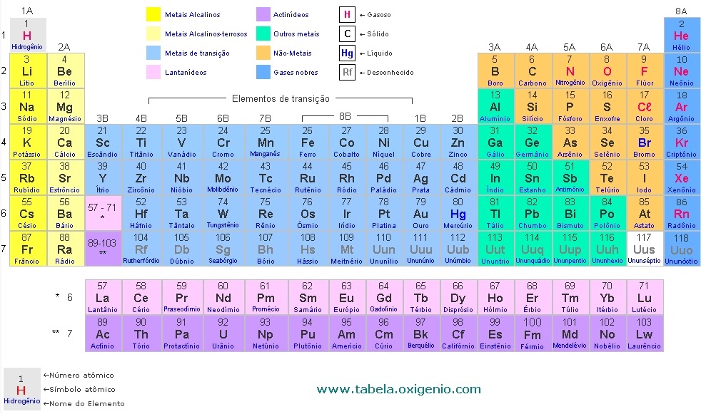 Ensino de Química: Tabela Periódica Online Ensino de Química: Tabela Periódica Online
