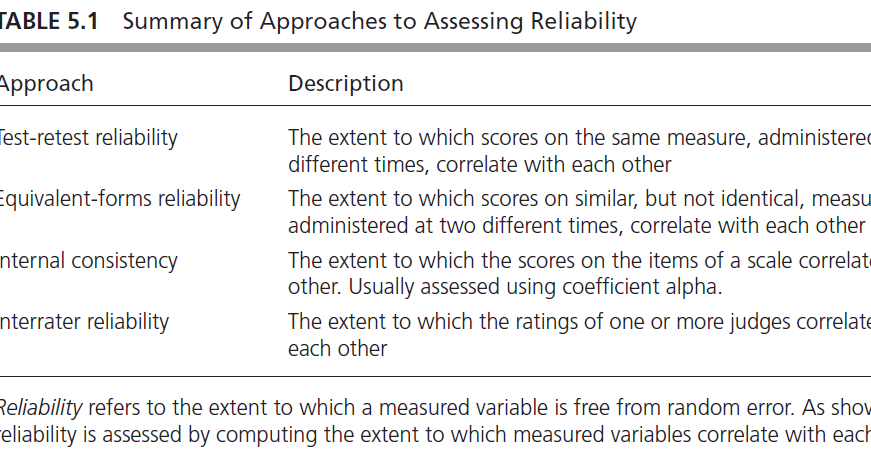 Reliability | research methods|research proposal|social science research Reliability | research methods|research proposal|social science research