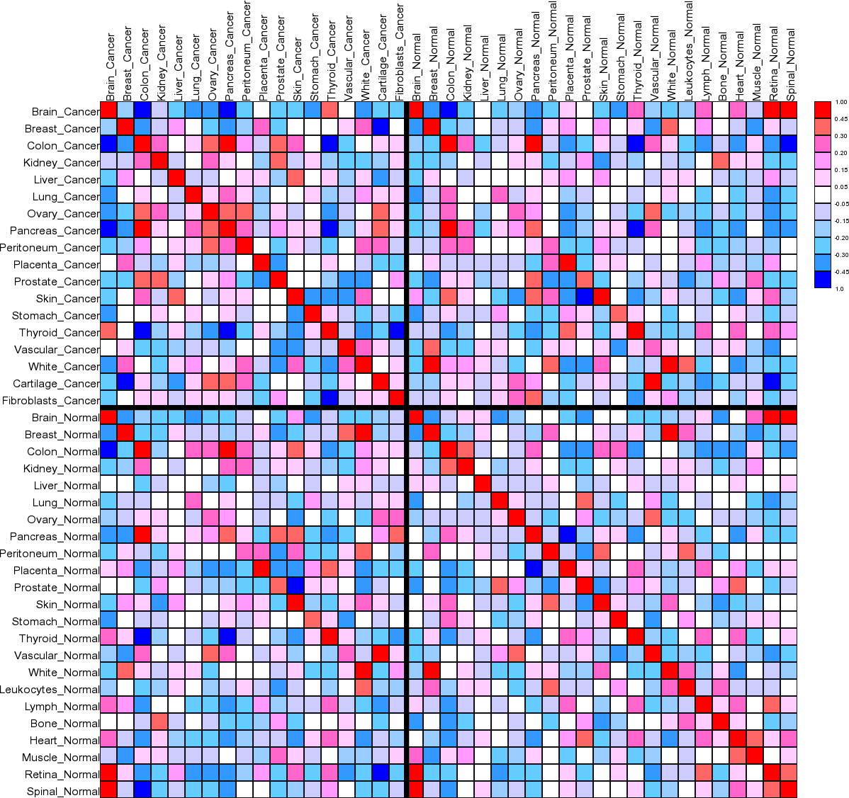 Map Catalog GIS 3015: Correlation matrix - Cancer types