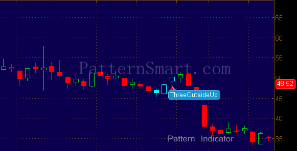 Three Outside Up candlestick pattern – PatternSmart.com