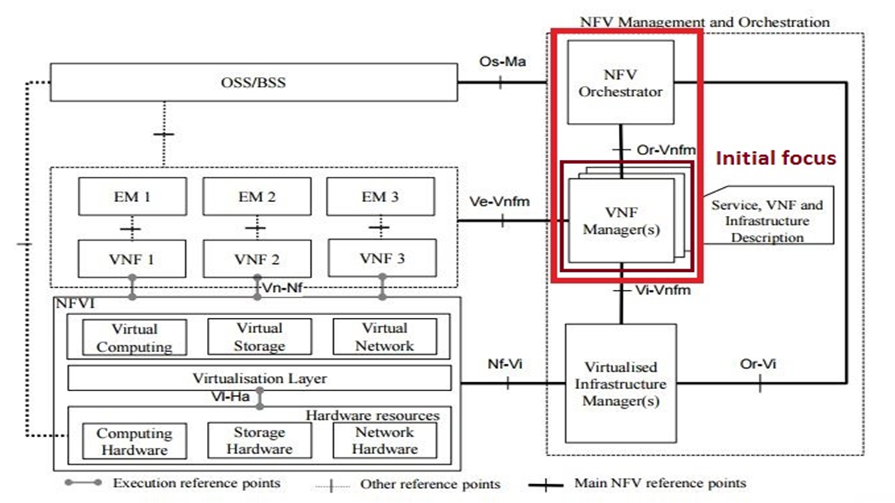 Network Virtualization 101: NFV & VNF – Dhiman Deb Chowdhury