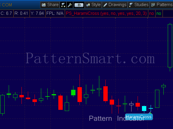 Harami Cross candlestick pattern – PatternSmart.com