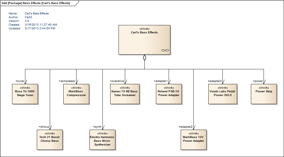 Bekwam Blog: Revised SysML BDD and IBD of Bass Guitar Effects Bekwam Blog: Revised SysML BDD and IBD of Bass Guitar Effects