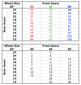 It's about time!: Bike gear ratios