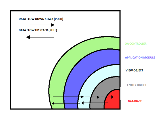 OAF by SSPatil: Onion Structure of OAF
