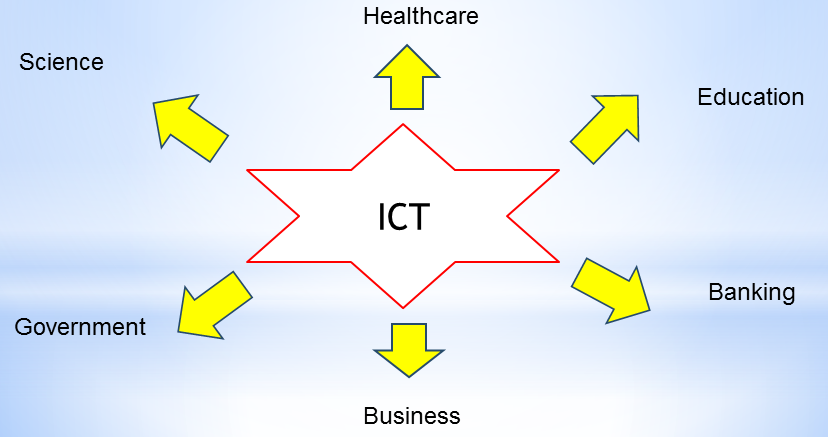ICT INFORMATION AND COMMUNICATIONS TECHNOLOGY ict-information-and-communications-technology