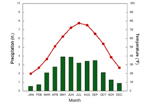 Jonathan Iler's Map Catalog: Climograph