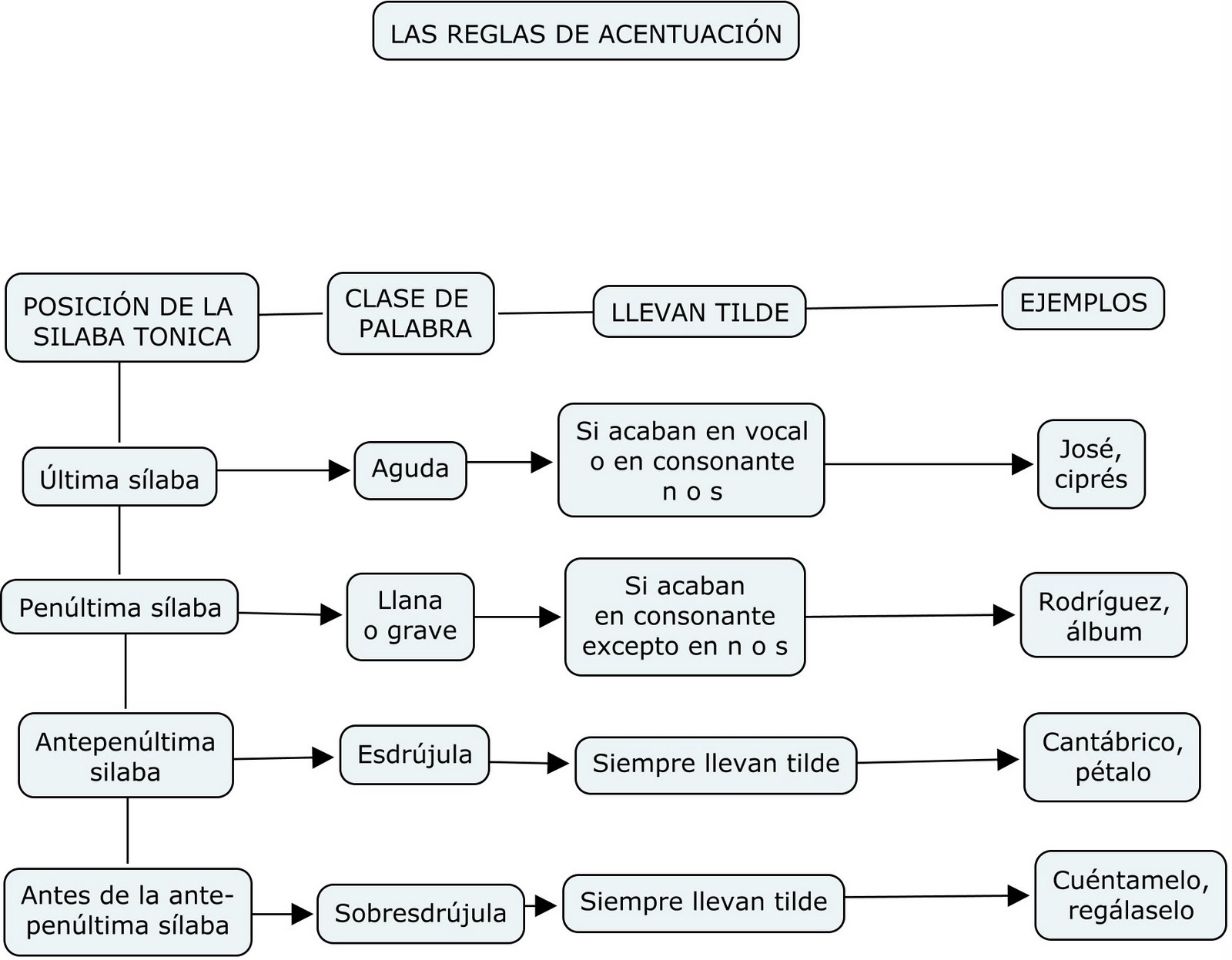 conocimientos de taller: Reglas de acentuacion
