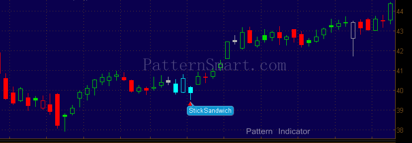 Stick Sandwich candlestick pattern – Patternsmart 中文站