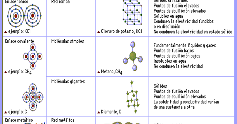 Enlace Quimico. Tipos