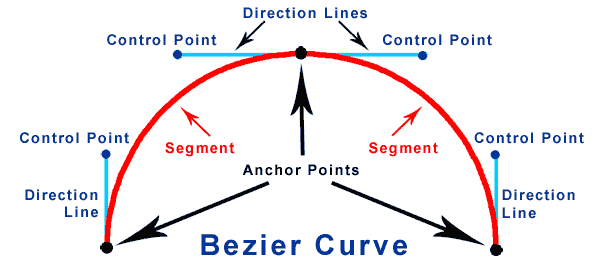 A History of Graphic Design: Chapter 66: Bézier Curves for digital Typography and CAGD